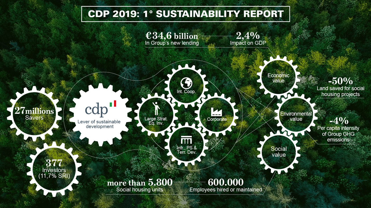 The CDP Group publishes first Sustainability Report